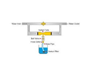 Venturi Injector for Drip Irrigation | KSNM Drip
